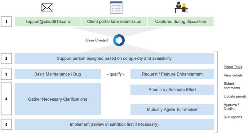 Support Model - Cloud 616